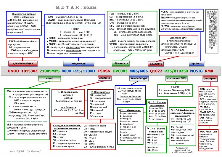 Шпаргалка по METAR - Наглядные материалы - Avsim.su