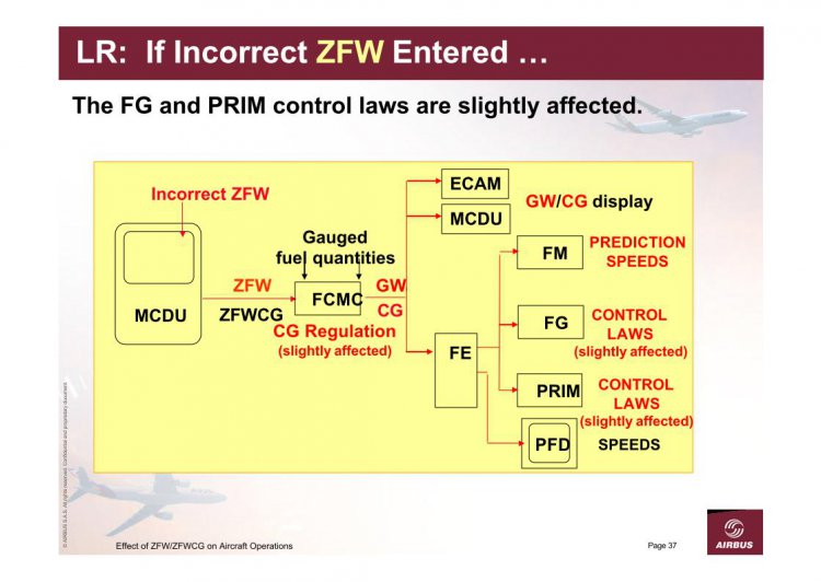 Airbus Effect Of Zero Fuel Weight On Aircraft Operations - Разное ...